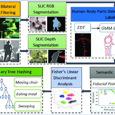 Skeletonization Results Showing A The Original Binary Images B