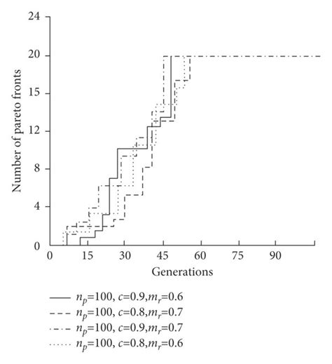 Convergence Of Optimization Of Nsga Ii Download Scientific Diagram