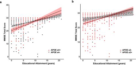Cognitive Function By Years Of Educational Attainment In Psen1 E280a Download Scientific