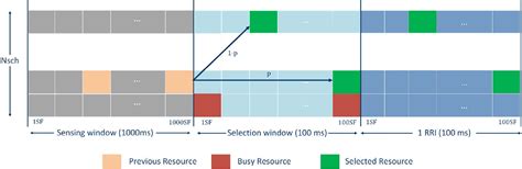 Figure 1 From Performance Enhancements Of C V2x Mode 4 With Virtual
