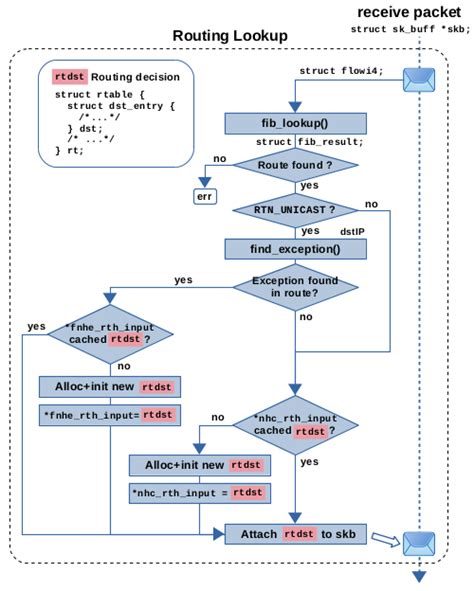 Routing Decisions In The Linux Kernel Part 2 Caching Thermalcirclede