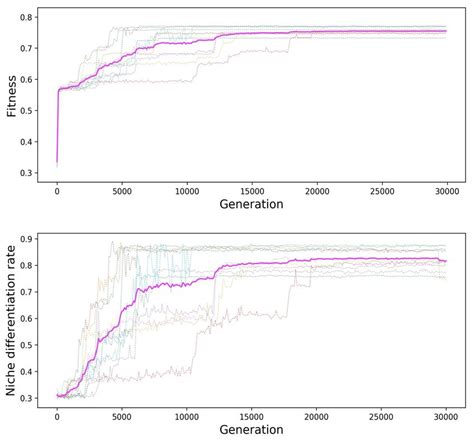 Fitness Of The Genetic Algorithm And The Niche Differentiation Rate Download Scientific Diagram