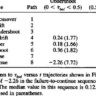 Comparison Of Mean R Bal Values Across Path Classification