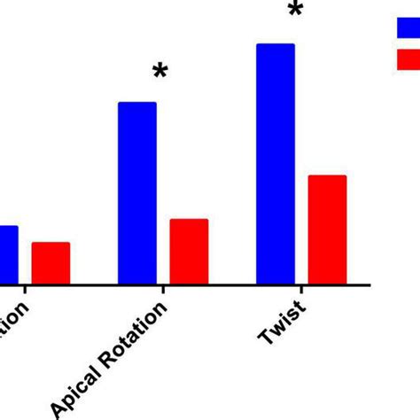 Left Ventricular Rotation And Twist Postrace Vs 30 Day Follow Up P