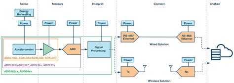 Choosing The Most Suitable Mems Accelerometer For Your Application Part 2 Embedded Computing