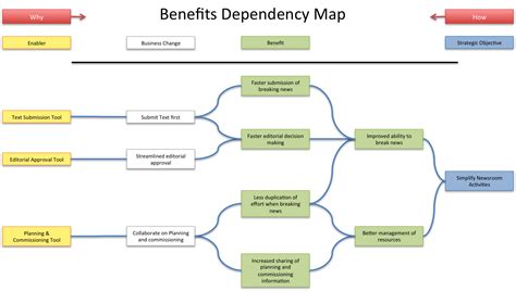 Project Interdependency Mapping Template
