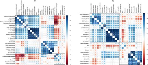 Correlation Matrix For Distance To Urban Ecosystem Types Data And A Download Scientific