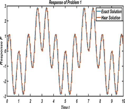 Identifying The Right Wavelet And Solving The Computational Problems Based On Electromagnetic