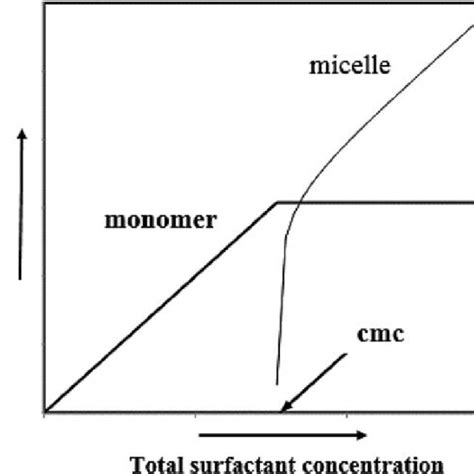 4 Comparison Of Total Surfactant Concentration And Temperature And Its Download Scientific