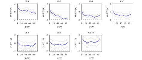 Angular Dependence Of Brightness Temperature Biases Solid Curve And Download Scientific