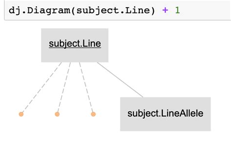 in 0 12 dev3 dj diagram schema table 1 does not show downstream tables if the foreign key is