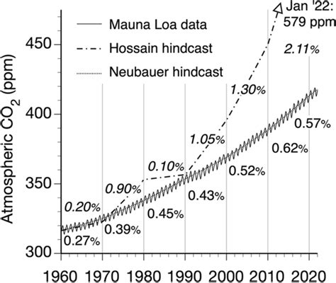 Why Is Co2 Measured At Mauna Loa At Wendy Wier Blog