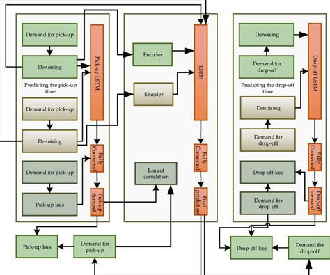 Multi Task Learning Based On Lstm Model For Taxi Demand Pick Up And Download Scientific Diagram