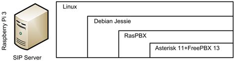 Performance Analysis Of Raspberry Pi 3 Ip Pbx Based On Asterisk