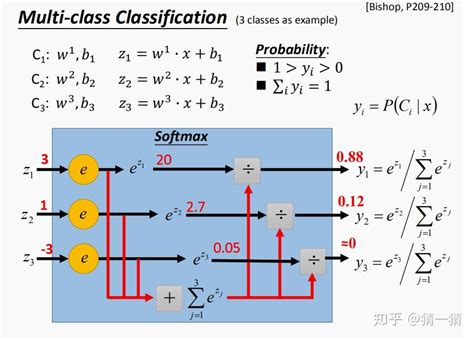 机器学习中的分类问题 知乎