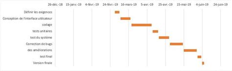 Tutoriel Excel Diagramme De Gantt Tutoriel Excel Vrogue Co