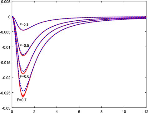 Asymptotic Solution Compared With The Full Nonlinear Solution For Download Scientific Diagram