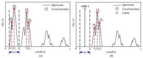 A Modified Empirical Wavelet Transform For Acoustic Emission Signal Decomposition In Structural
