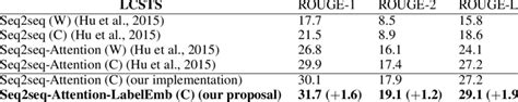 Results Of Label Embedding For The Lcsts Text Summarization Task W Download Table