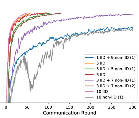 Test Accuracy Over Communication Rounds Of Fedavg With Heterogeneous Download Scientific
