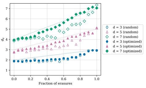Erasure Minesweeper Exploring Hybrid Erasure Surface Code Architectures For Efficient Quantum