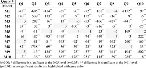 Query Execution Time Differences Between Anchor And Star Schema