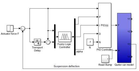 Simulink Model For Active Suspension System With Fuzzy Pid Controller Download Scientific Diagram