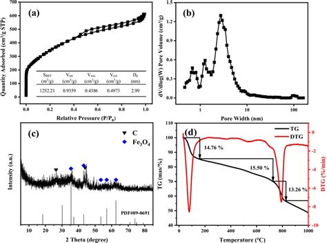 A N2 Adsorption Desorption Isotherm Of M Plac B Dft Pore Size Download Scientific Diagram