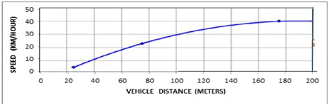 Graphic Of Relationship Between Speed And Distance 3 Result And Discussion Download Scientific