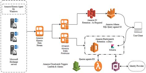 AWS Big Data Blog