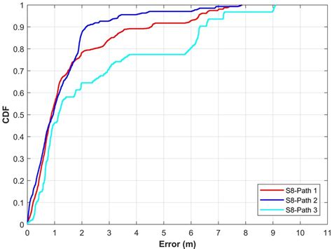 The CDF Graphs For Various Path Geometries Used To Evaluate The Download Scientific Diagram