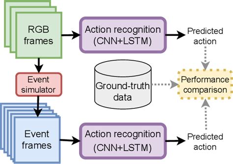 Figure 1 From Event Vision In Egocentric Human Action Recognition Semantic Scholar