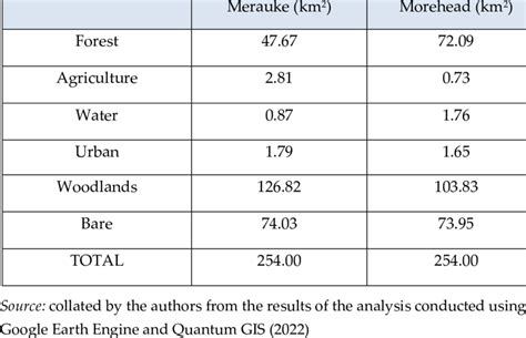 Summary of land cover assessment as area in km² for each land cover Download Scientific Diagram