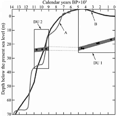 age depth plot and sediment accumulation curve for the upper sediments