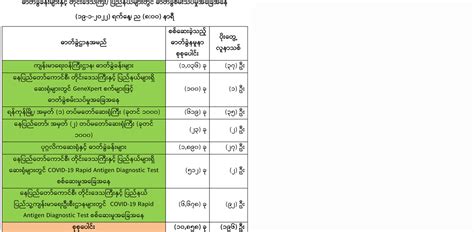 ယနေ့ဓာတ်ခွဲနမူနာ စုစုပေါင်း ၁ဝ၈၅၈ ခုအား စစ်ဆေးခဲ့ရာ ပိုးတွေ့ လူနာသစ် ၁၉၆ ဦးတွေ့ရှိ ရောဂါပိုးတ