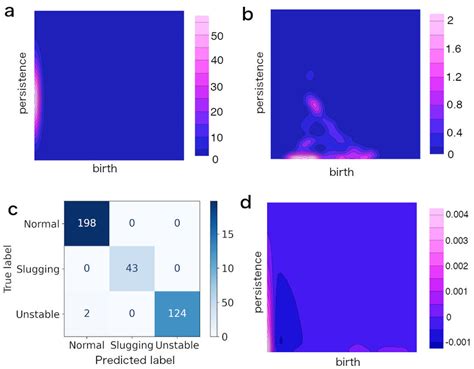 A H0 Persistence Image For A Severe Slugging Event B H1 Persistence Download Scientific