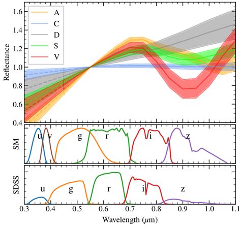 Reflectance Spectra Of A C D S And V Asteroid Classes From Demeo Et Download Scientific