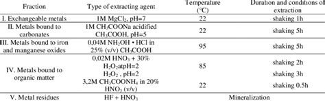 Scheme Of Analytic Procedures In Sequential Extraction 20 Download Scientific Diagram