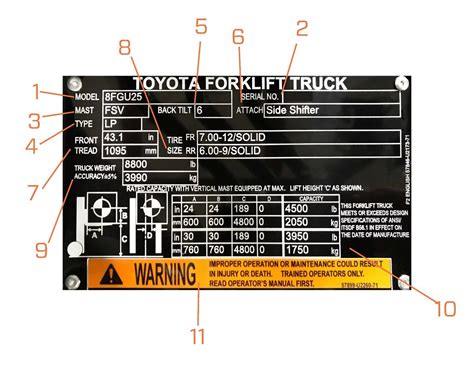 What Is A Forklift Data Plate And How Do I Read It Toyota Forklifts Blog