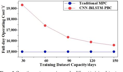 Figure 9 From A Deep Neural Network Based Optimal Scheduling Decision