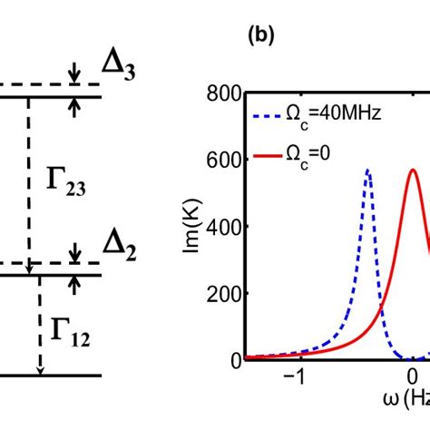 Color Online A Energy Level Diagram And Excitation Scheme Of The