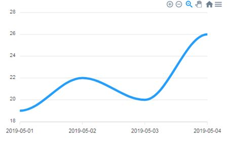 Charting In React With Apexcharts Logrocket Blog