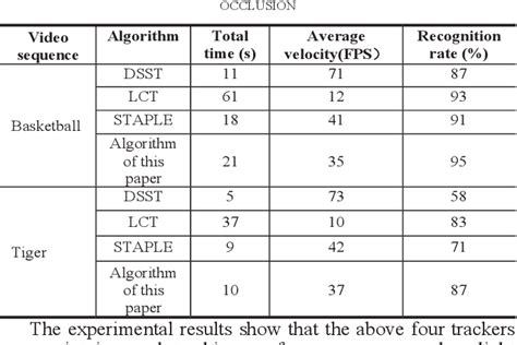 Table I From An Improved Tracking Algorithm For Occlusion Problem Based On Staple Semantic Scholar