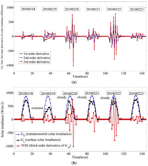 Energies Free Full Text Short Term Solar Irradiance Forecasting Model Based On Artificial