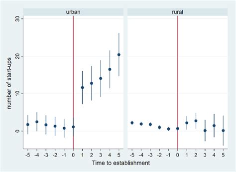 Coefficient Plot For The Annual Number Of Ict Start Ups By Download Scientific Diagram