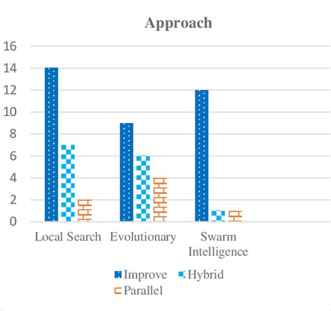 approach used to solve qap model fig 6 showing the different approach
