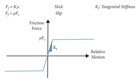 Elasto Perfectly Plastic Model Download Scientific Diagram