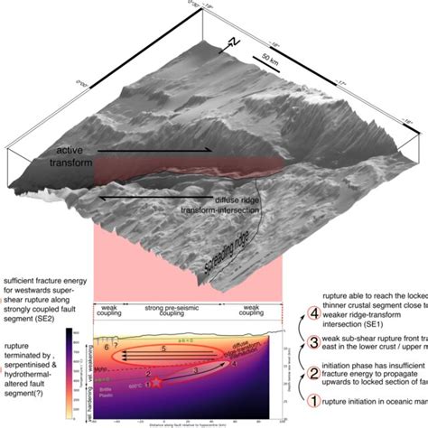 Our Interpretation Of The Rupture Geometry And Processes Of The 2016 Download Scientific