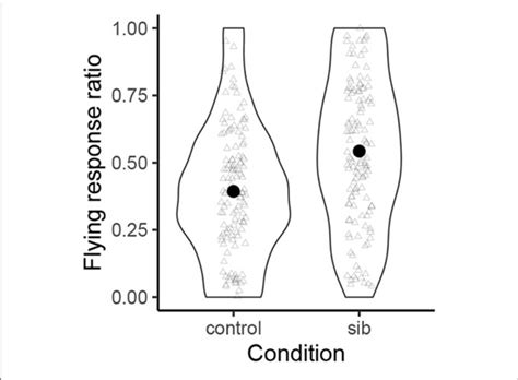 The Normalized Probability Distribution Of Flying Response Ratios