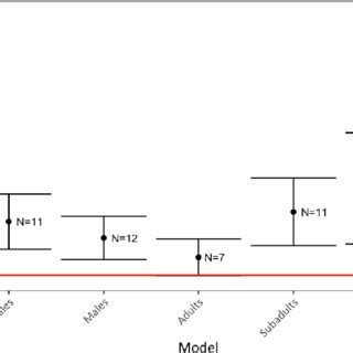 Reliability Of Problem Solving Success Within Different Age And Sex Download Scientific Diagram